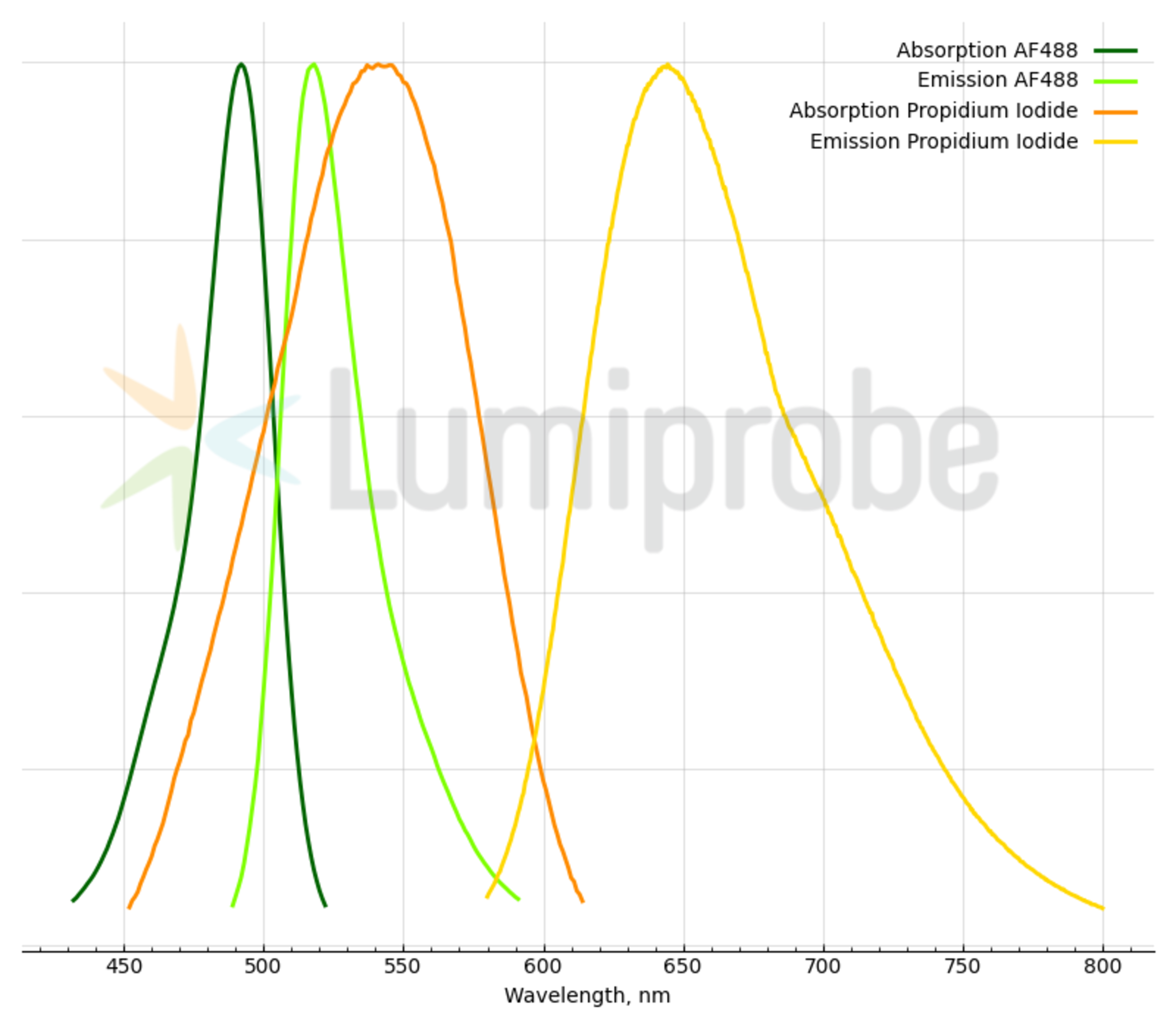 Annexin V-AF 488 Apoptosis Detection Kit, with Propidium Iodide