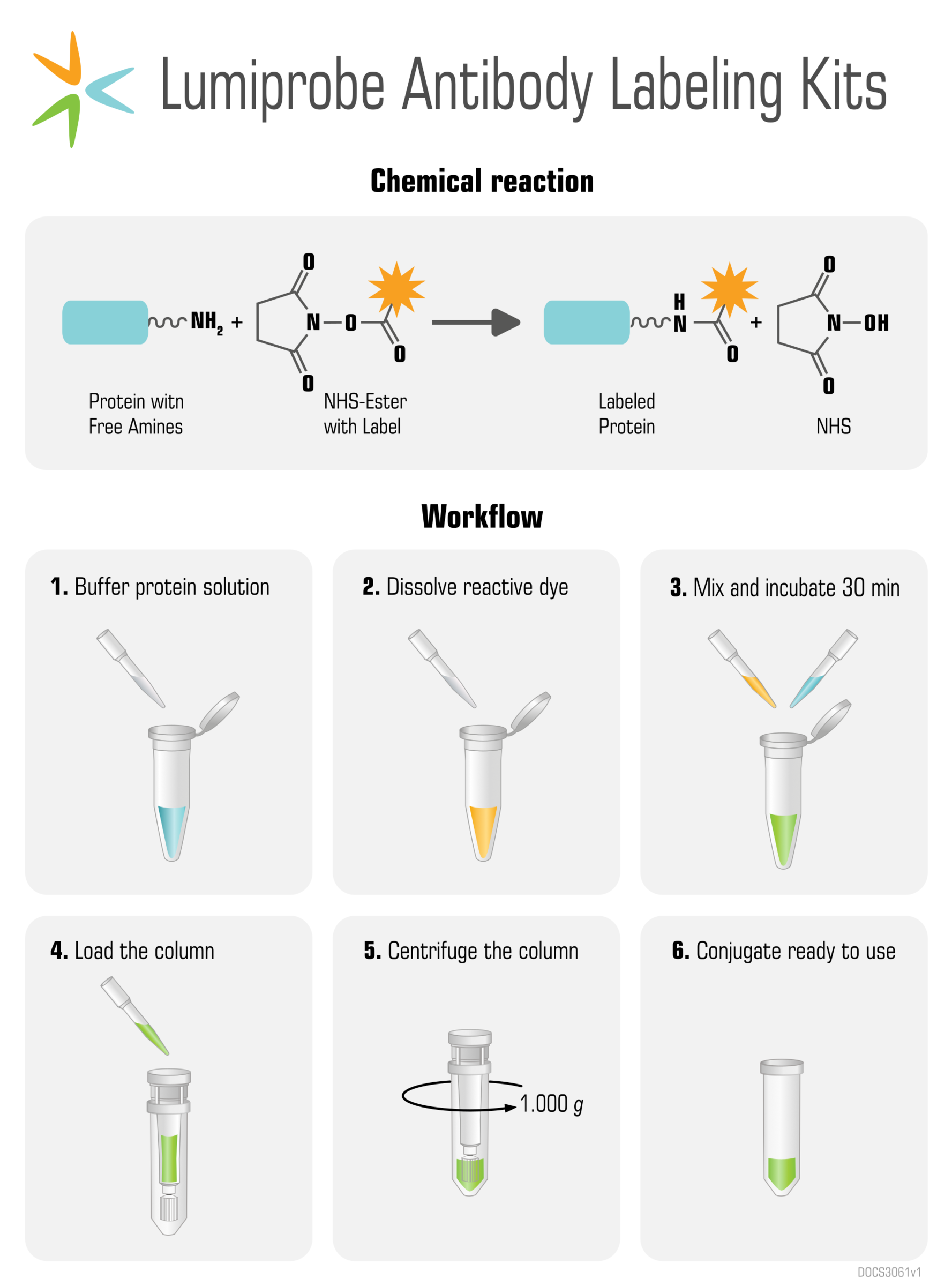 sulfo-Cyanine5 antibody labeling kit