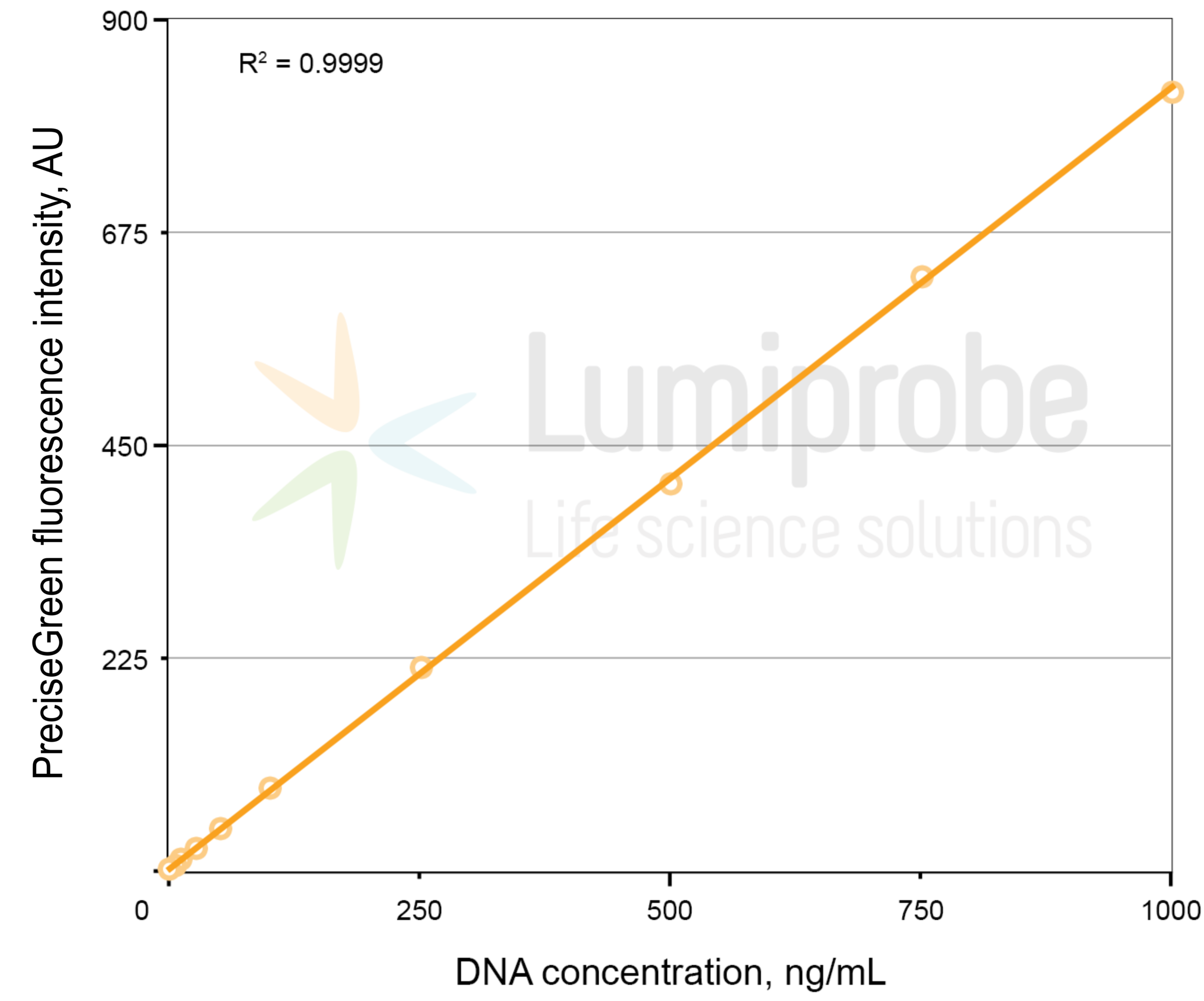 PreciseGreen® dsDNA Quantification Kit