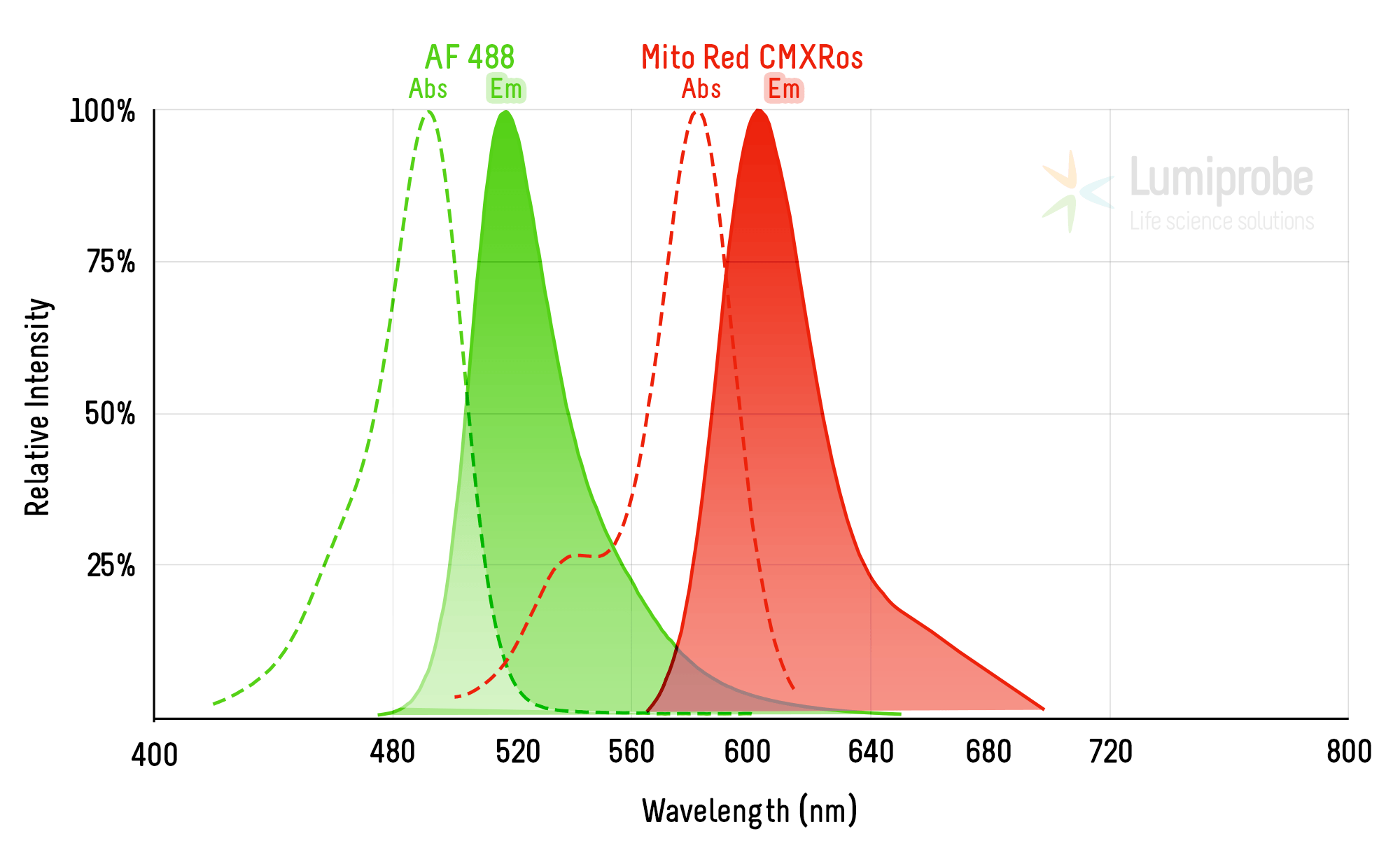 Mitochondrial Membrane Potential Apoptosis Kit, with LumiTracker® Mito ...